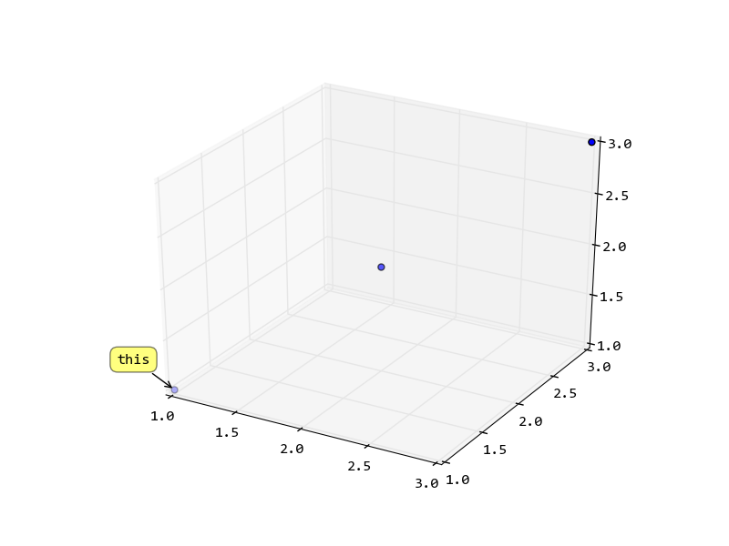 Matplotlib: Annotation D'un nuage de points en 3D