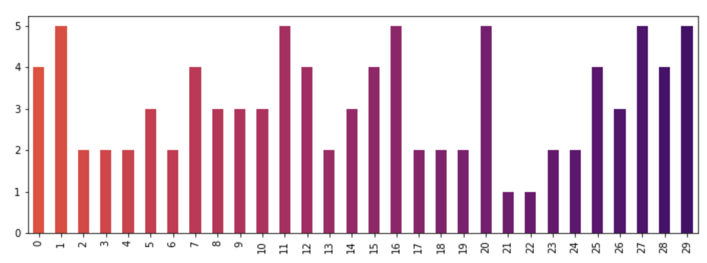 Comment donner une barre pandas / matplotlib graphes couleurs ...