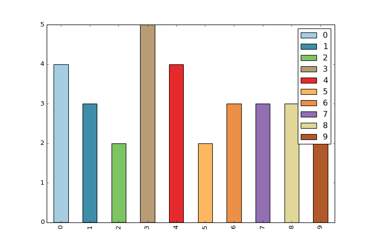 Comment donner une barre pandas / matplotlib graphes couleurs ...