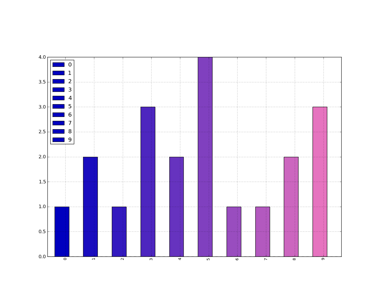 Comment donner une barre pandas / matplotlib graphes couleurs ...