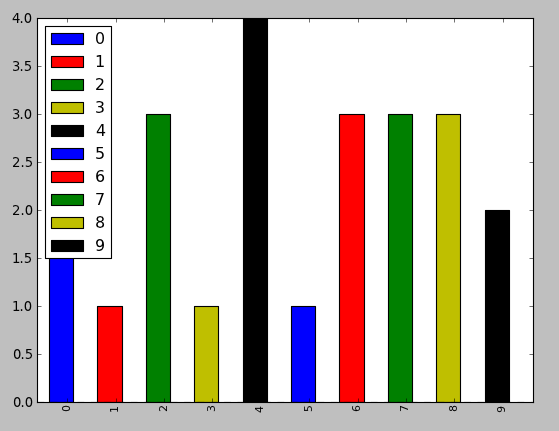 Comment donner une barre pandas / matplotlib graphes couleurs ...