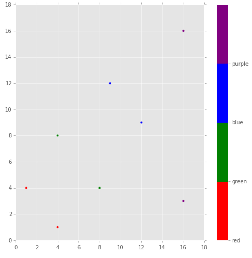 Couleur Matplotlib selon les étiquettes de classe