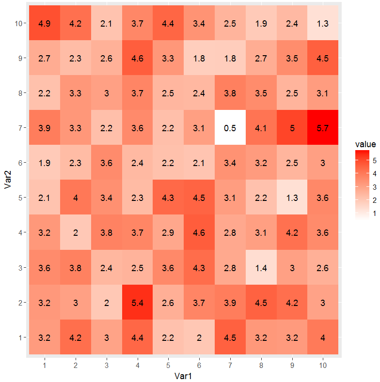 heatmap avec des valeurs (ggplot2)
