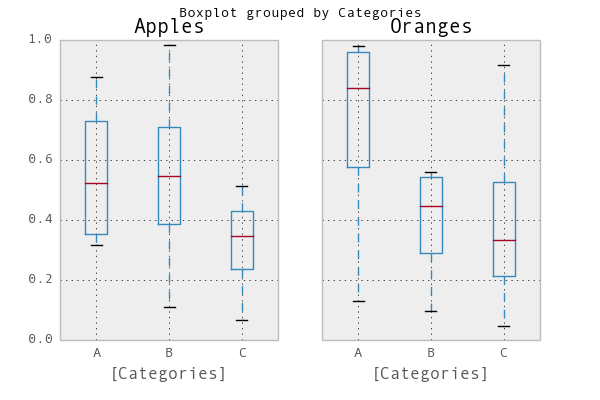 Matplotlib Groupe Boxplots 1204