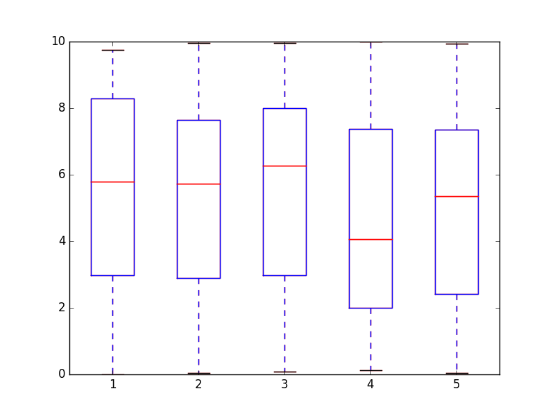 Matplotlib Groupe Boxplots 3522