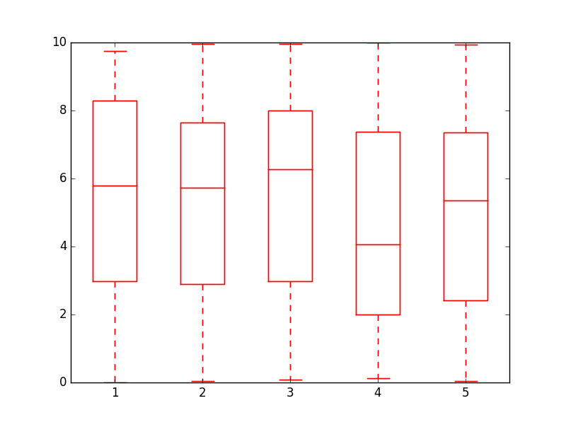 matplotlib: Groupe boxplots