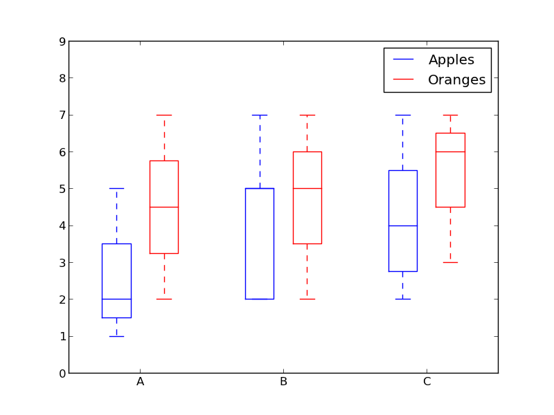 Matplotlib Groupe Boxplots