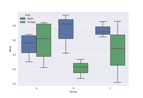 Matplotlib Groupe Boxplots 1275