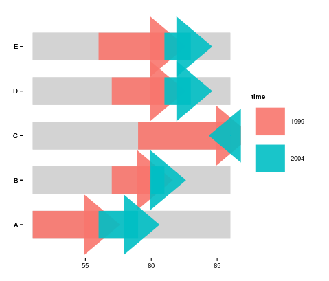 Regardez les flèches dans le segment geom ggplot2()