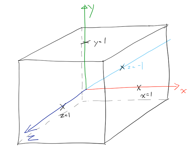 OpenGL système de coordonnées gaucher ou droitier?