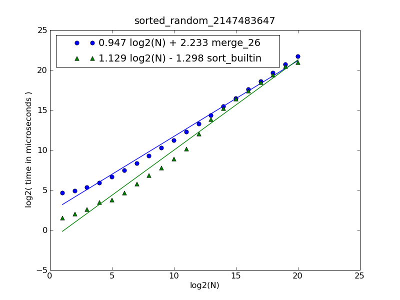 Combinaison de deux listes triées en Python
